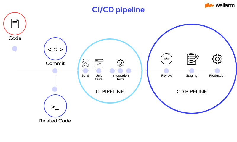 What is CI/CD: Meaning, Definition & Pipeline Concepts